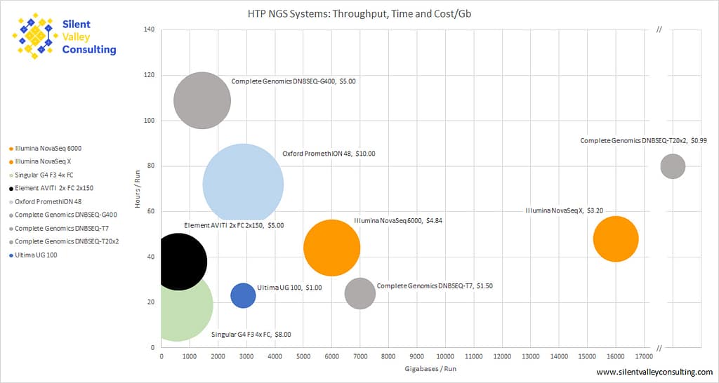 High Throughput NGS Systems: Throughput, Time and Cost Graphic - Silent ...